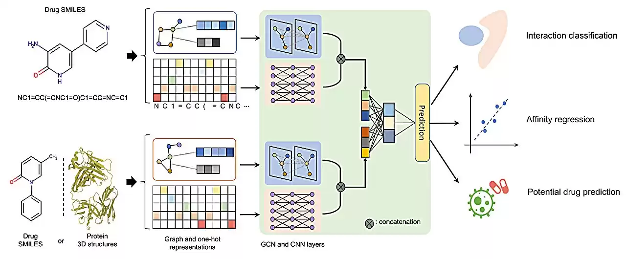 A deep-learning framework for drug–drug interactio... - AINave