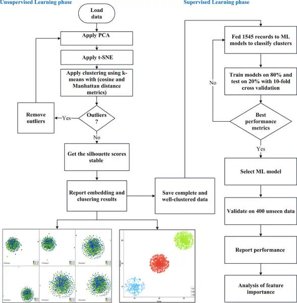 A recursive embedding and clustering technique for... - AINave