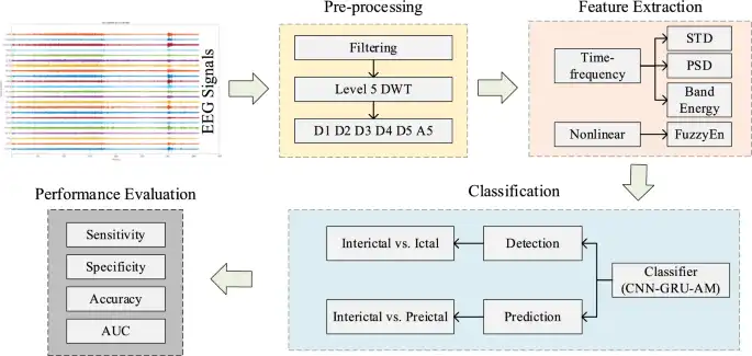A Scheme Combining Feature Fusion And Hybrid Deep Ainave