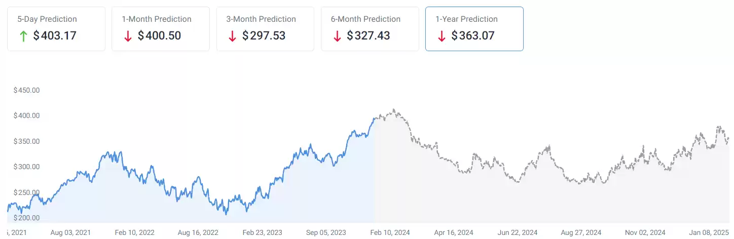 AI predicts Microsoft stock price for end of 2024... - ainave AI predicts Microsoft stock price for end of 2024... - ainave