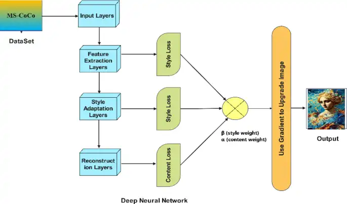 Applying deep learning for style transfer in digit... - AINave