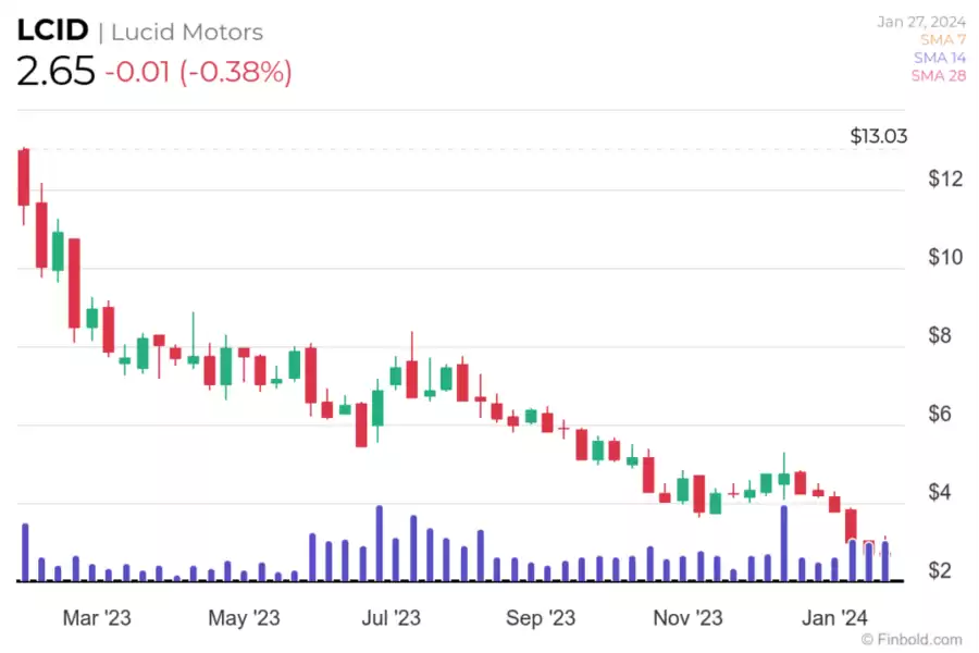 Can Lucid (LCID) reclaim $55 all-time high in 2024... - AINave