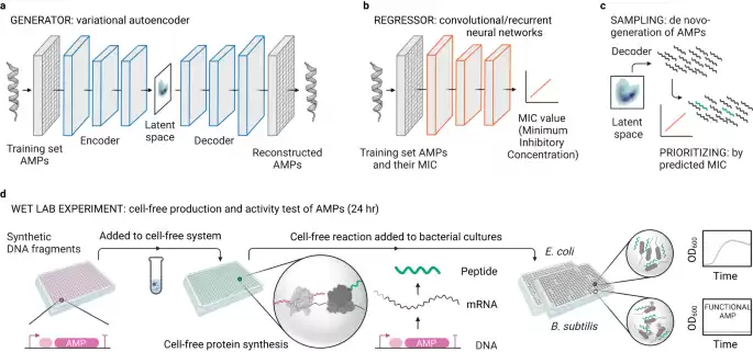 Cell-free biosynthesis combined with deep learning... - AINave