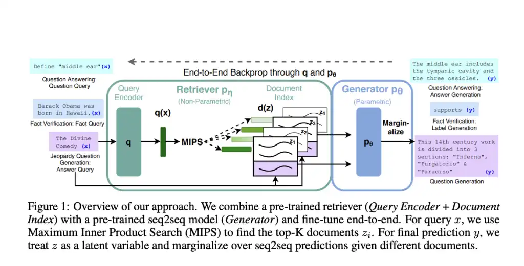 Combining the Best of Both Worlds: Retrieval-Augme... - AINave