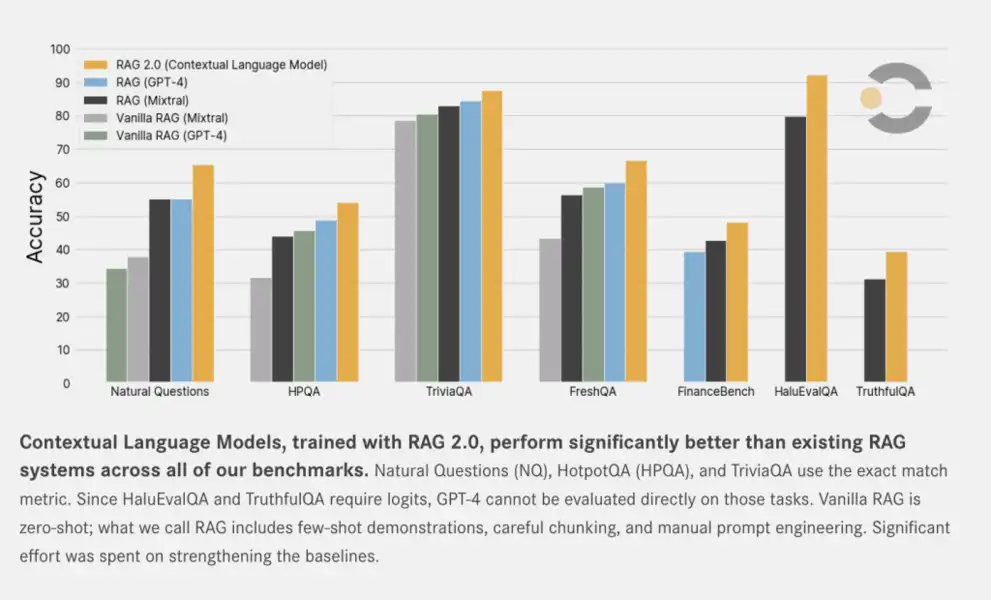 Contextual AI Announces RAG 2.0: Pioneering Advanc... - AINave