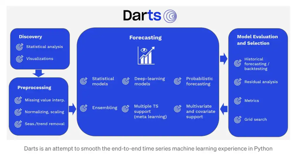 Darts: A New Python Library for User-Friendly Fore... - AINave