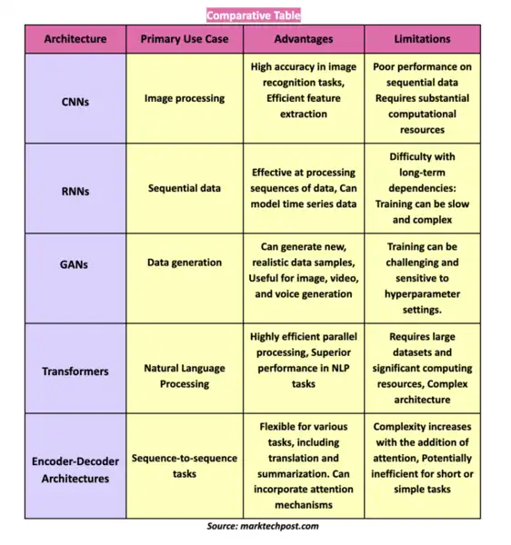 Deep Learning Architectures From CNN, RNN, GAN, an... - AINave