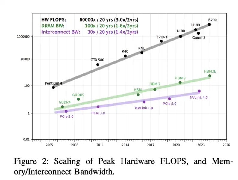 DeepSeek-AI Introduces Fire-Flyer AI-HPC: A Cost-E... - AINave DeepSeek-AI Introduces Fire-Flyer AI-HPC: A Cost-E... - AINave