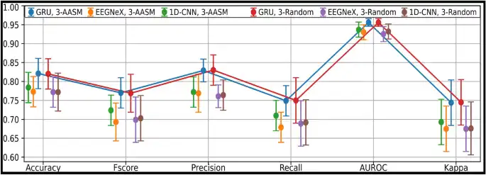 GRU-powered sleep stage classification with permut... - AINave