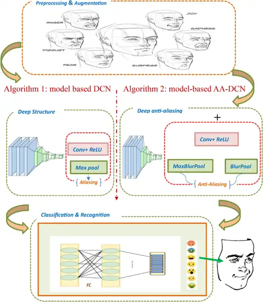 Improved Facial Emotion Recognition Model Based On Ainave
