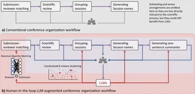 Leveraging large language models for academic conf... - AINave