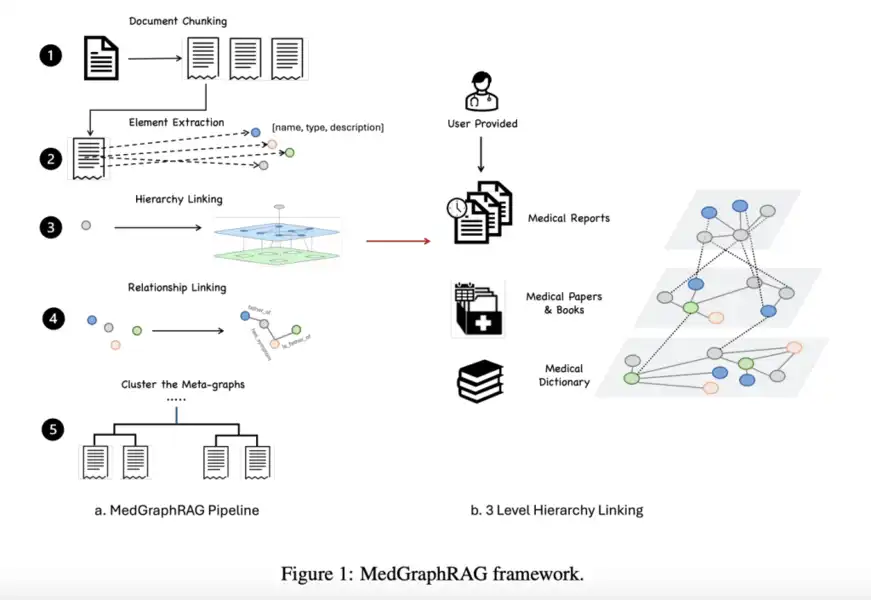MedGraphRAG: An AI Framework for Improving the Per... - AINave MedGraphRAG: An AI Framework for Improving the Per... - AINave