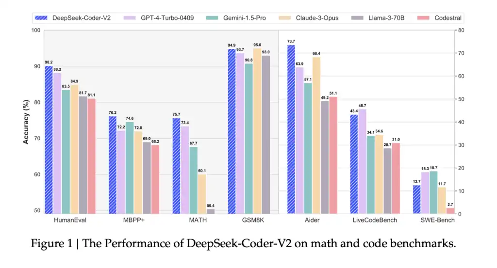 Meet Deepseek Coder V2 By Deepseek Ai The First O Ainave