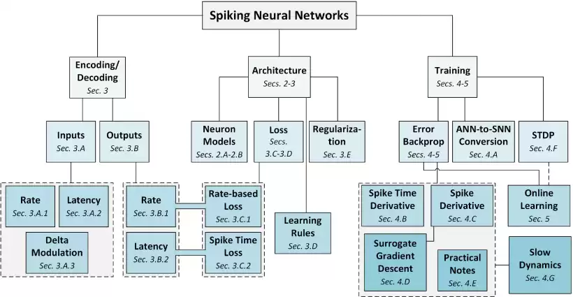 Meet snnTorch: An Open-Source Python Package for P... - AINave