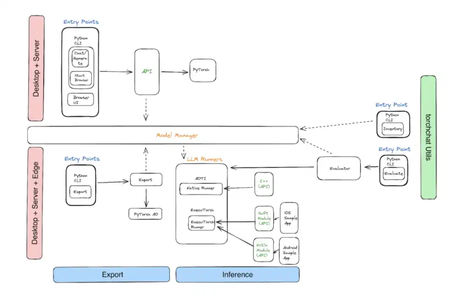 Meet Torchchat: A Flexible Framework for Accelerat... - AINave Meet Torchchat: A Flexible Framework for Accelerat... - AINave