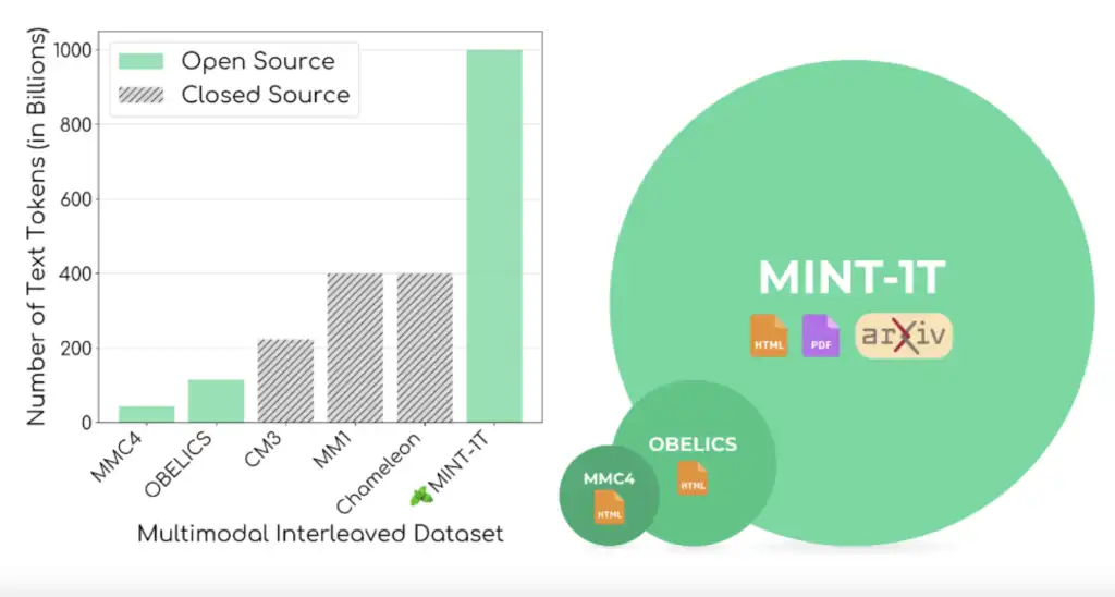 MINT-1T Dataset Released: A Multimodal Dataset wit... - AINave