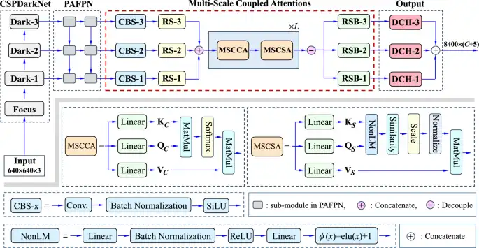 Multi Scale Coupled Attention For Visual Object De Ainave