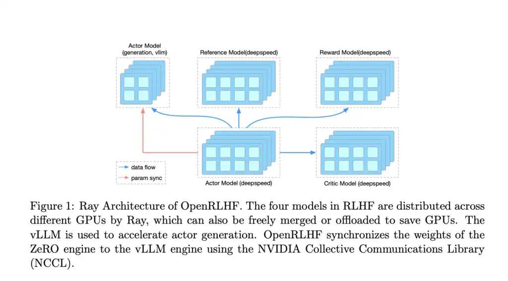 OpenRLHF: An Open-Source AI Framework Enabling Eff... - AINave