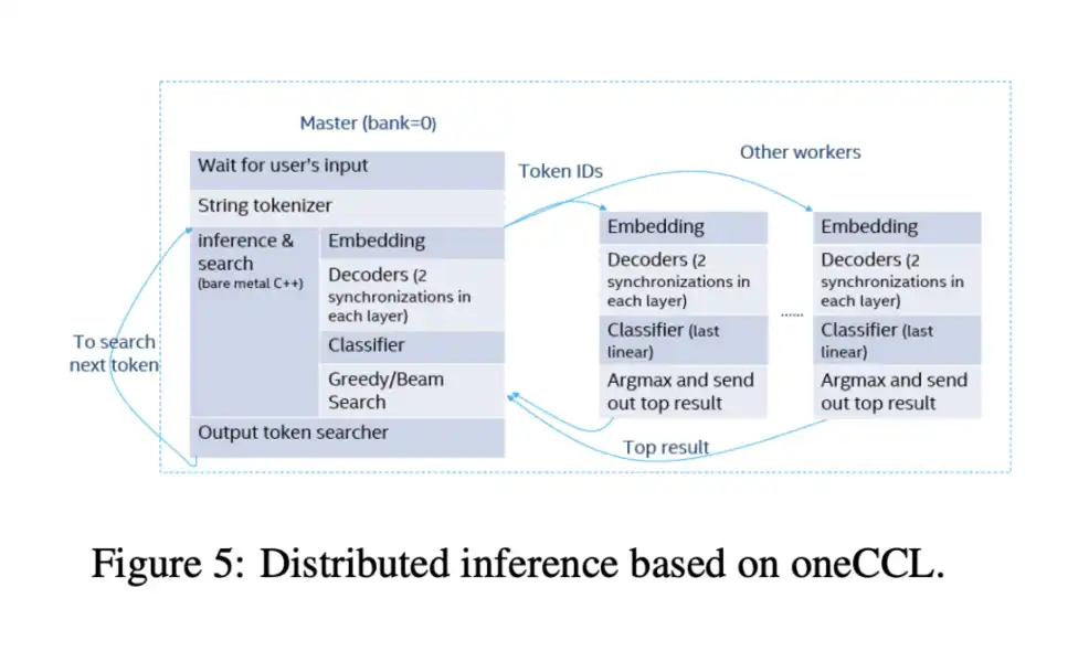 Optimizing Large Language Models (LLMs) on CPUs: T... - AINave Optimizing Large Language Models (LLMs) on CPUs: T... - AINave