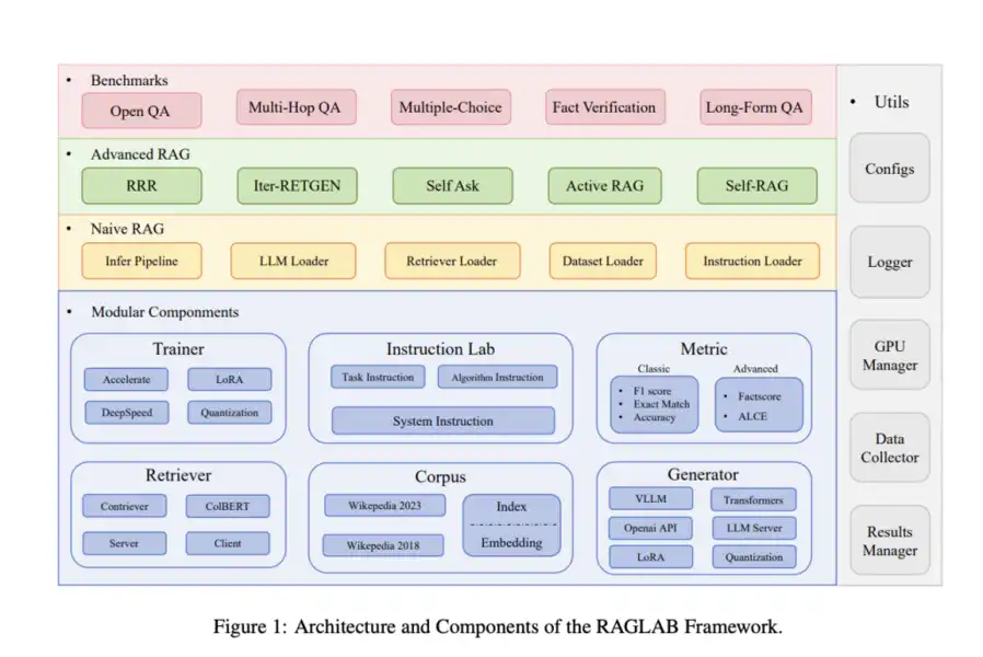 RAGLAB: A Comprehensive AI Framework for Transpare... - AINave