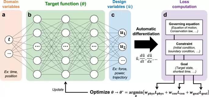 Solving real-world optimization tasks using physic... - AINave Solving real-world optimization tasks using physic... - AINave