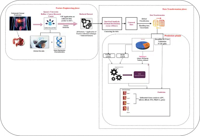 Stage-based colorectal cancer prediction on uncert... - AINave Stage-based colorectal cancer prediction on uncert... - AINave