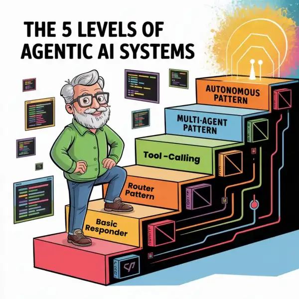 The 5 Levels of Agentic AI Systems... - AINave