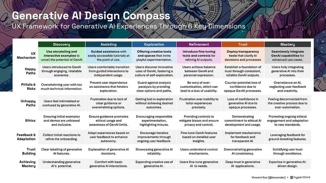 The GenAI Compass: a UX framework to design genera... - AINave