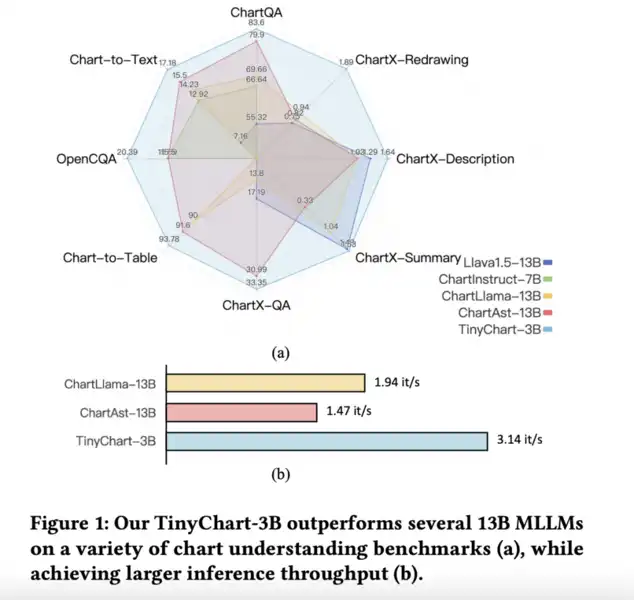 This AI Paper from China Introduces TinyChart: An ... - AINave This AI Paper from China Introduces TinyChart: An ... - AINave