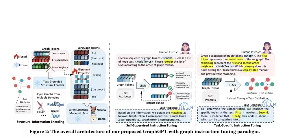 This AI Paper Introduces the GraphGPT Framework: E... - AINave This AI Paper Introduces the GraphGPT Framework: E... - AINave