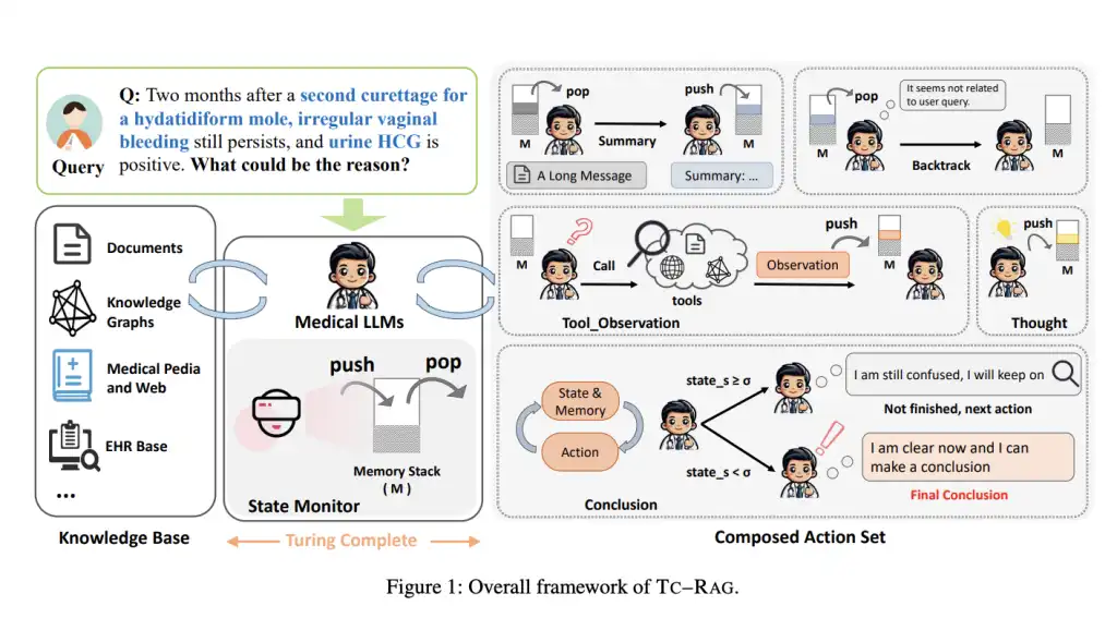 Turing-Complete-RAG (TC-RAG): A Breakthrough Frame... - AINave