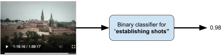 Video annotator: building video classifiers using ... - AINave