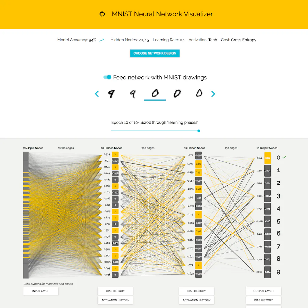 Neural Network Visualizer Classifying Handwriting – D3/Redux - AI Tool ...